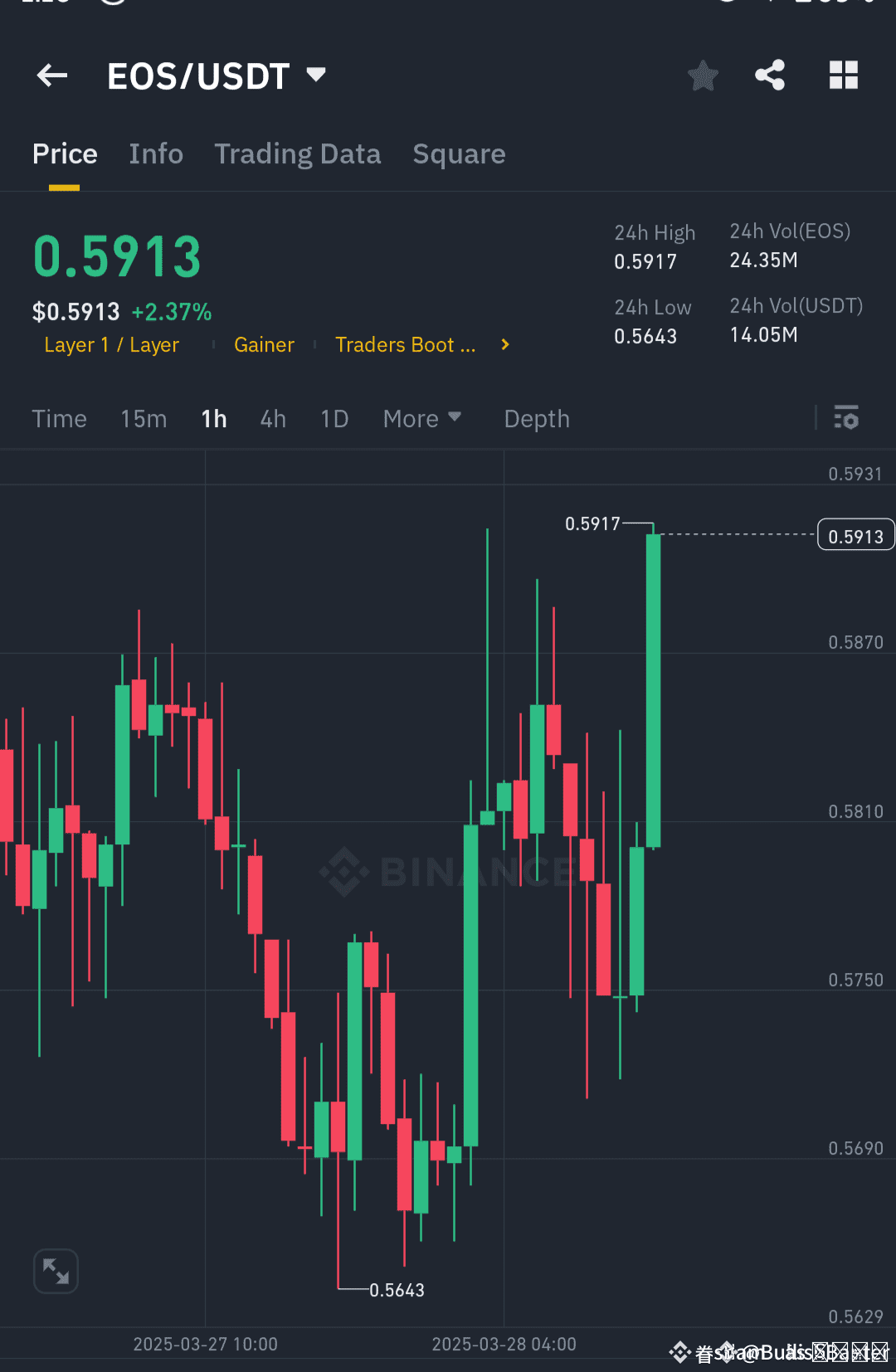 🚨🔥$EOS USDT is currently displaying strong bullish momen | shammas مئیو on Binance Square