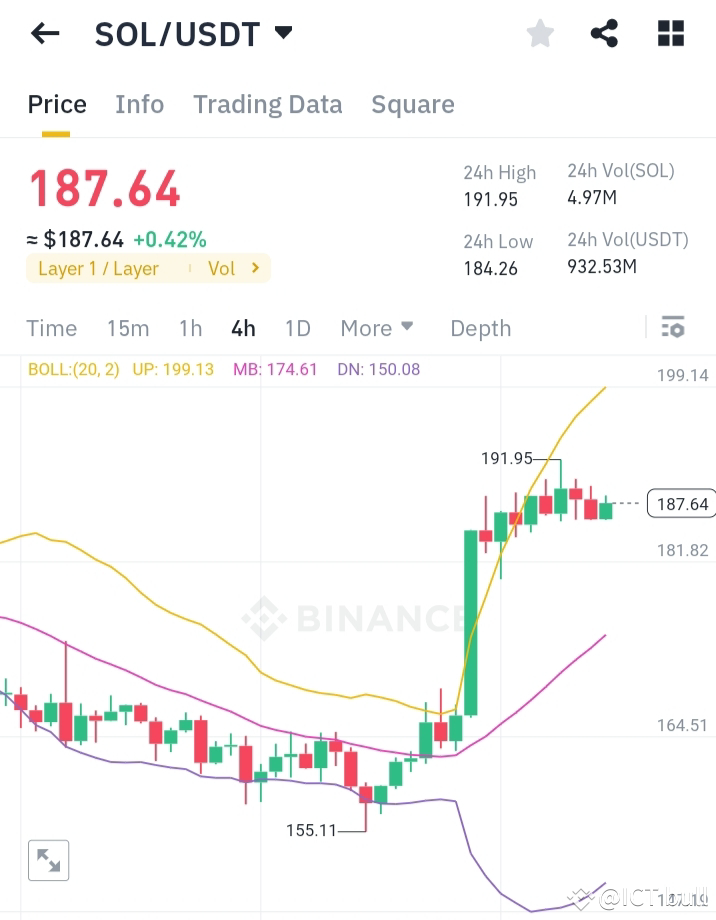 $SOL $SOL the $SOL /USDT chart with support and resistance | ICT bull ...