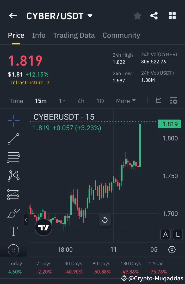 🚀 $CYBER /USDT Bull Run Alert! Time to Enter? 🚀 Current P | Crypto-Muqadas on Binance Square