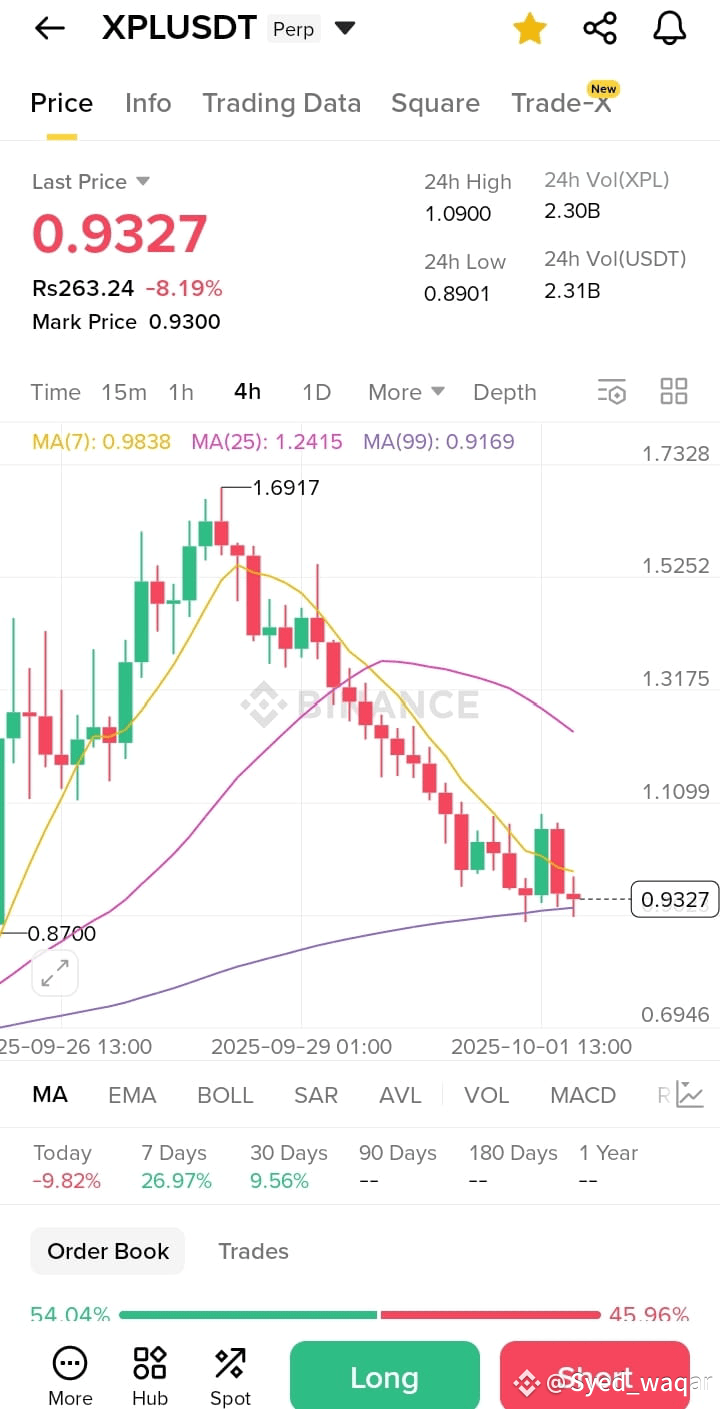 $XPL 🔥 XPLUSDT / USDT Quick Signal 🚀 📍 Current Price: | Syed_waqar on ...