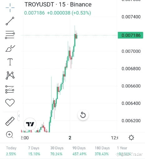 🚀 $TROY /USDT Technical Analysis - Price Action Overview | RB-Trader on Binance Square