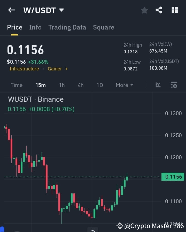 $W /USDT – Bullish Reversal in Motion – Momentum Building! | Crypto Master 786 on Binance Square