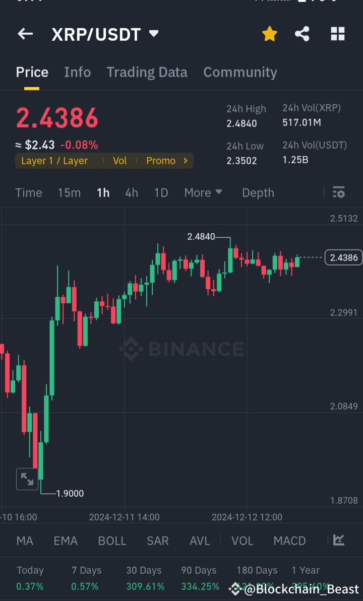 $XRP $XRP 🚀 XRP (XRP) / USD Analysis | Blockchain_Beast on Binance Square
