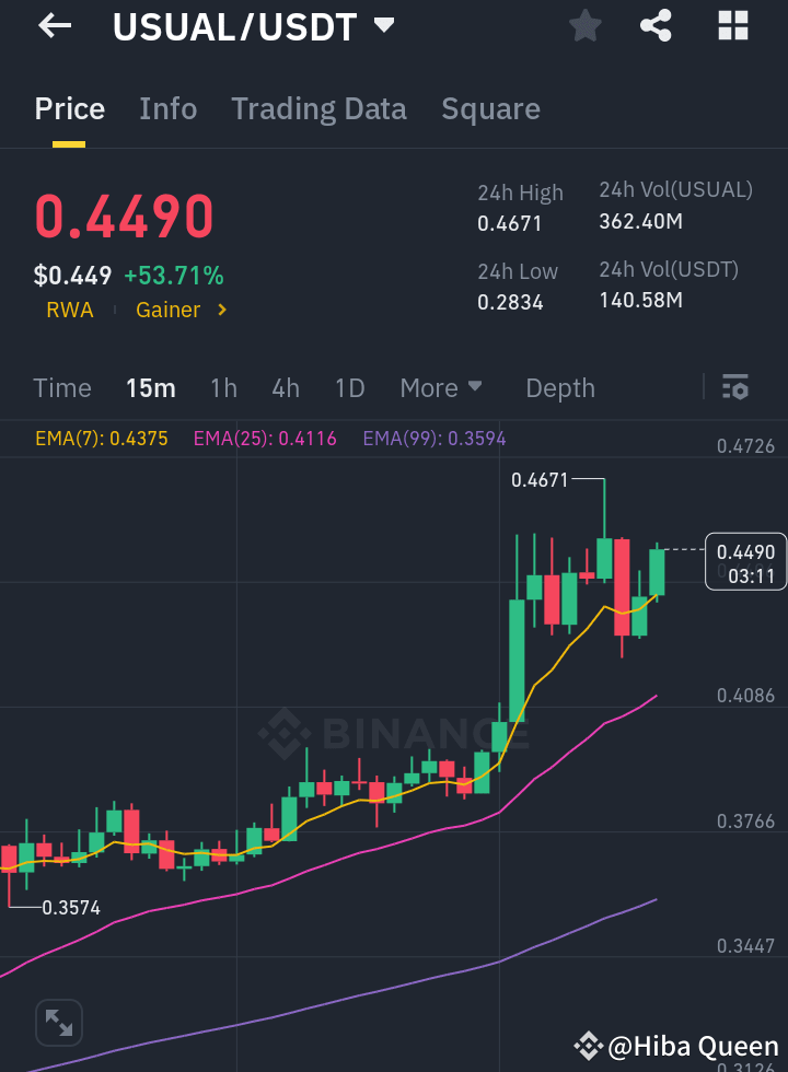 Successful prediction 😜 $USUAL /USDT Bullish Signal – Str | Hiba Queen on Binance Square