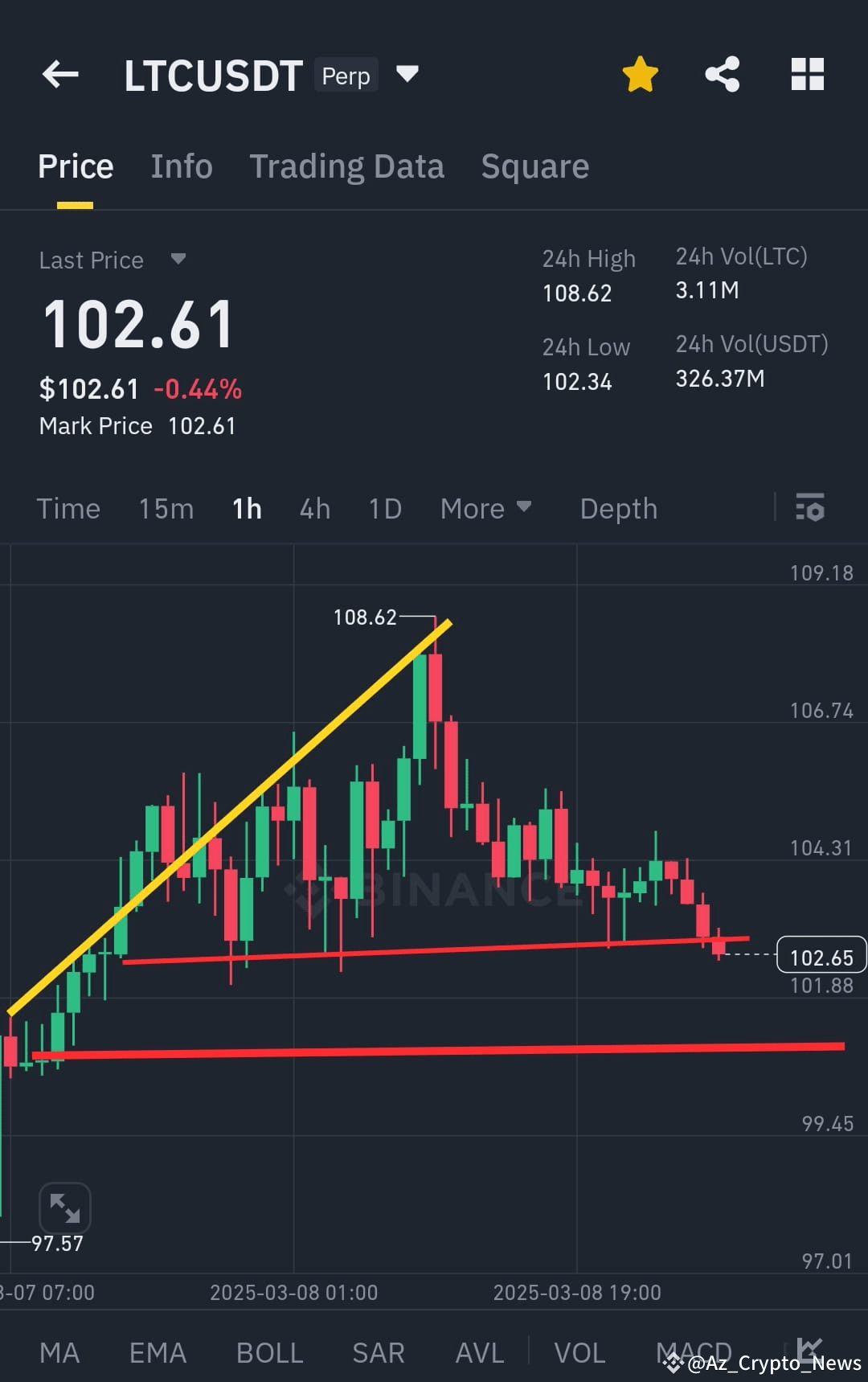 LTC/USDT Technical Analysis ( Timeframe) 📌 Current Market | DeFiRevolution_Trader on Binance Square