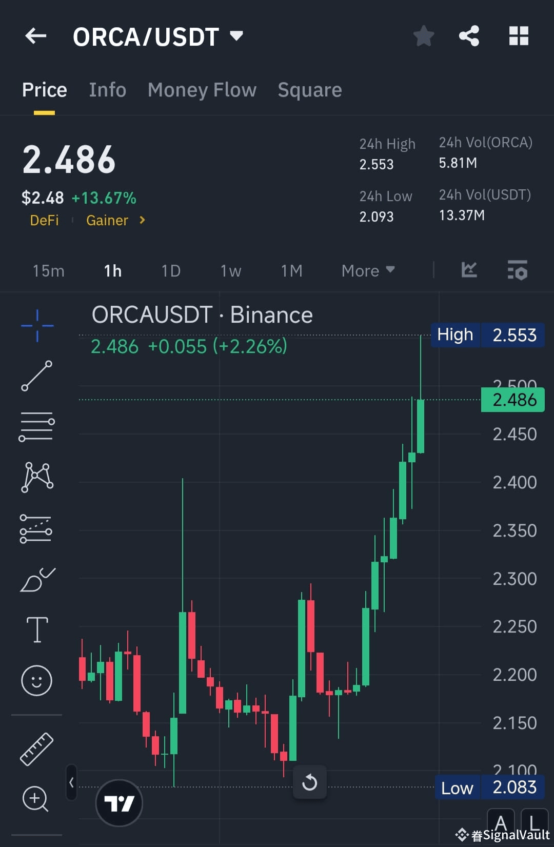 $ORCA ORCA/USDT has shown strong upward momentum with a 12 | SignalVault on Binance Square
