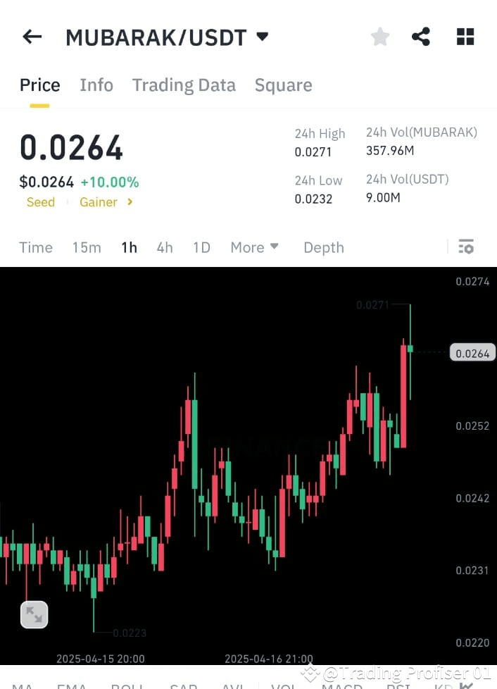 $MUBARAK /USDT – Strong Intraday Momentum Surge! MUBARAK is | Trading Profiser 01 on Binance Square