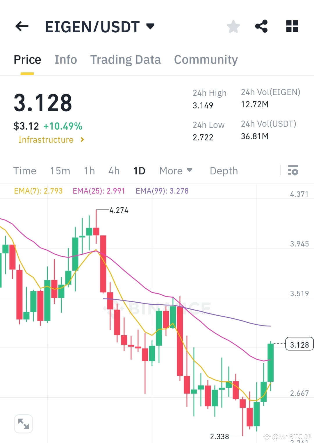 $EIGEN / USDT 🚀 Bull Run Alert 🚀🔥💯 Currently trading at | Bull Master 01 on Binance Square