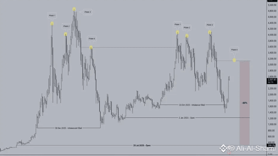 🚨 Ethereum Journey: Sudden Crash 2.0 or Bullish Breakout? 🎢 | Ali Al-Shami on Binance Square