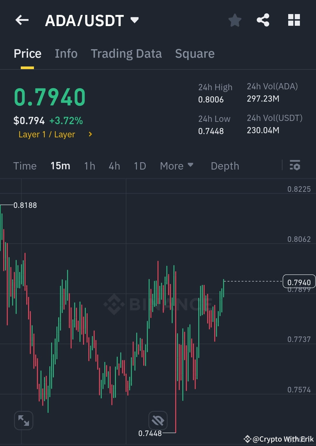 $ADA /USDT – Bullish Breakout Ahead? Cardano is gaining mom | Crypto With Erik on Binance Square