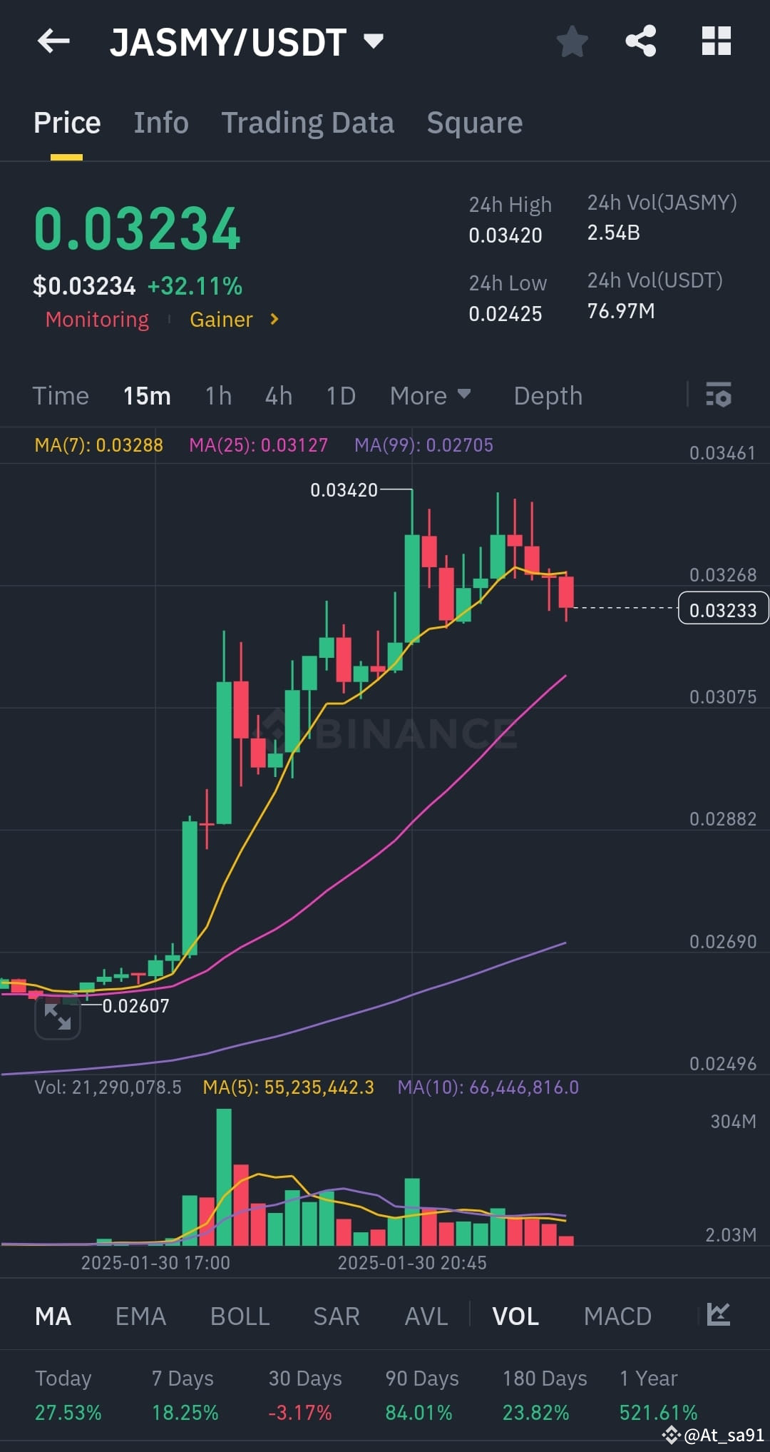$JASMY /USDT Bull Run Confirmed – Time to Ride the Wave! 🚀 | At_sa91 on Binance Square