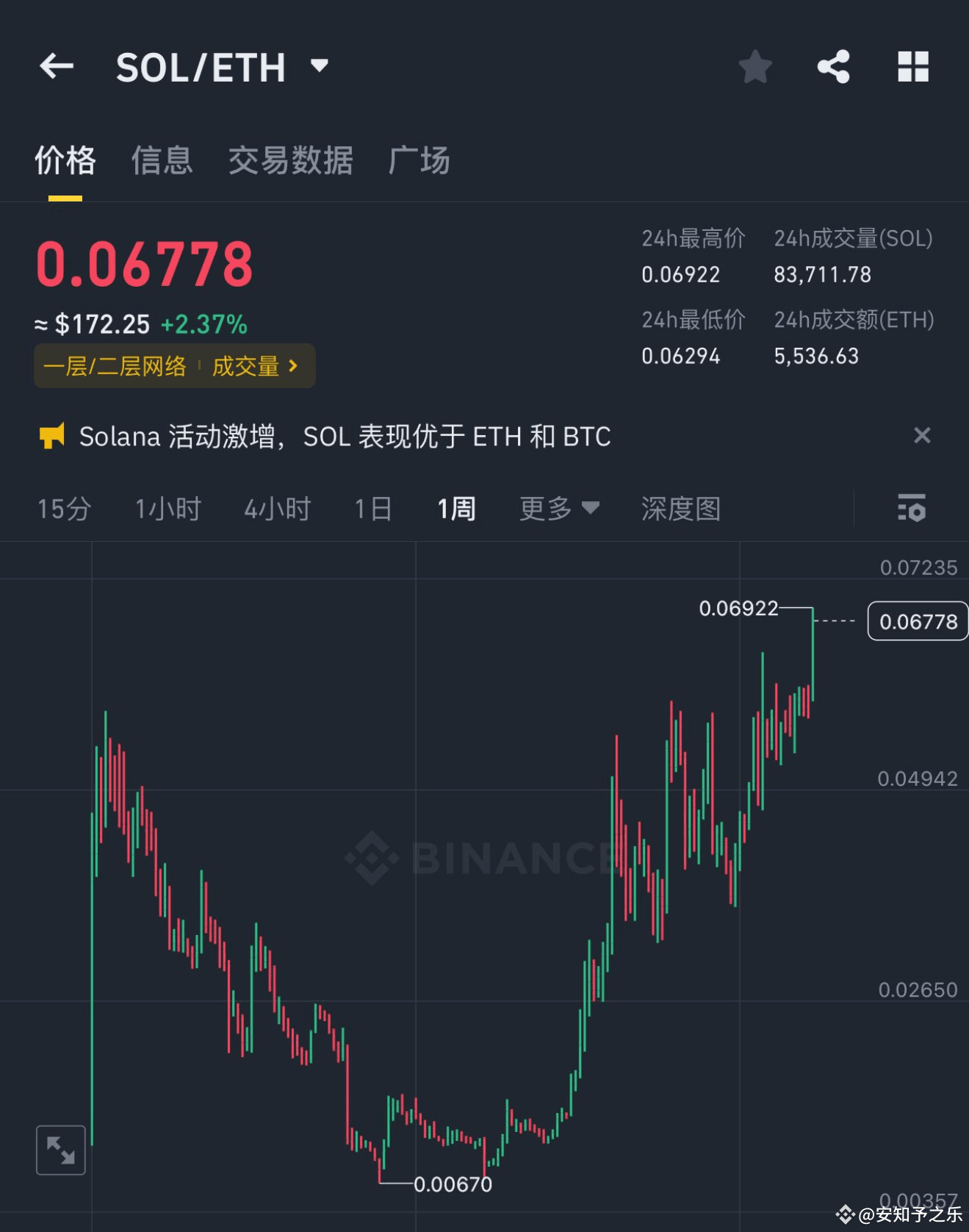 The Sol/Eth exchange rate has reached a historical high, wit | 安知予之乐 on ...