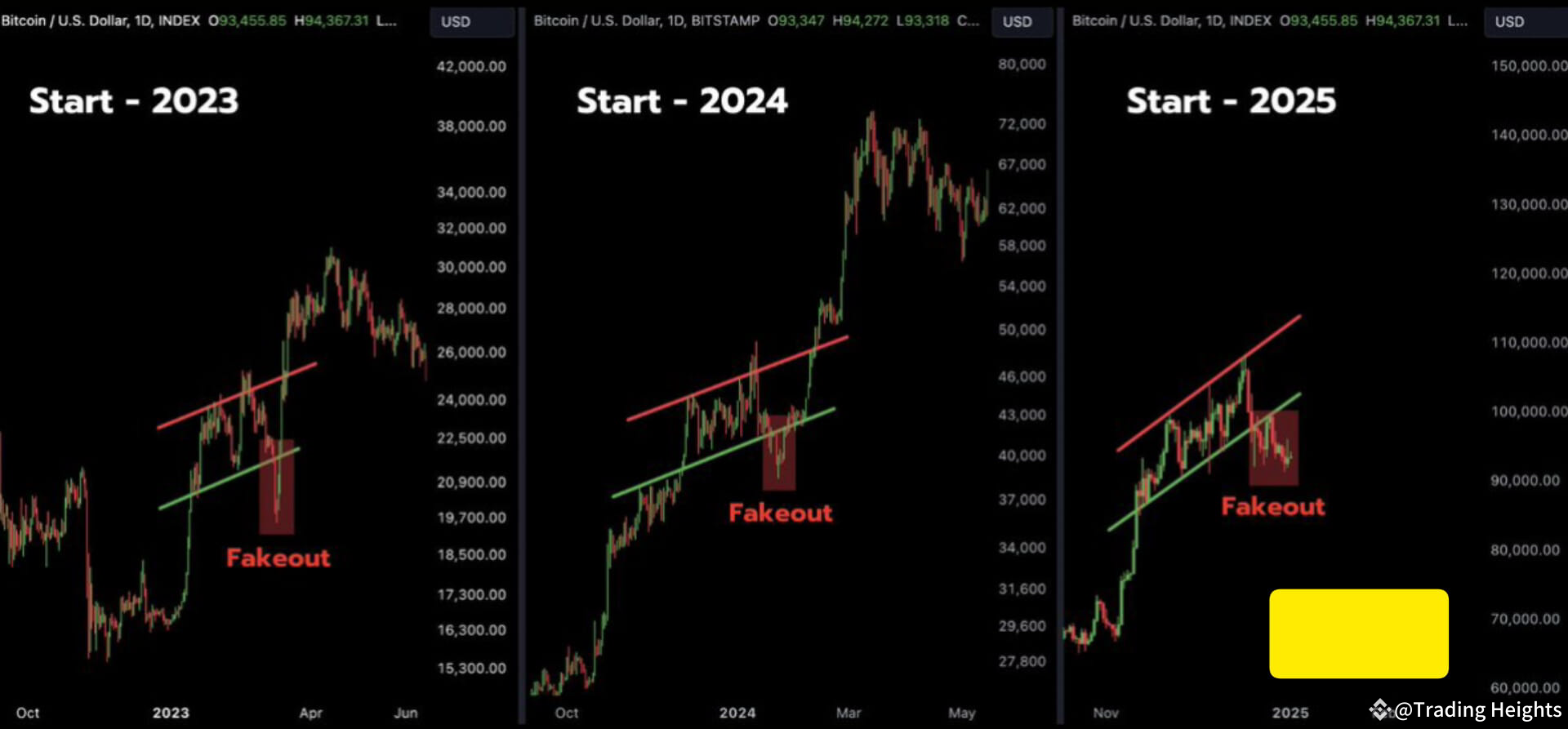 #BITCOIN HISTORY IS EXACTLY REPEATING!👇🔥 $BTC #MicroStrat | Trading ...