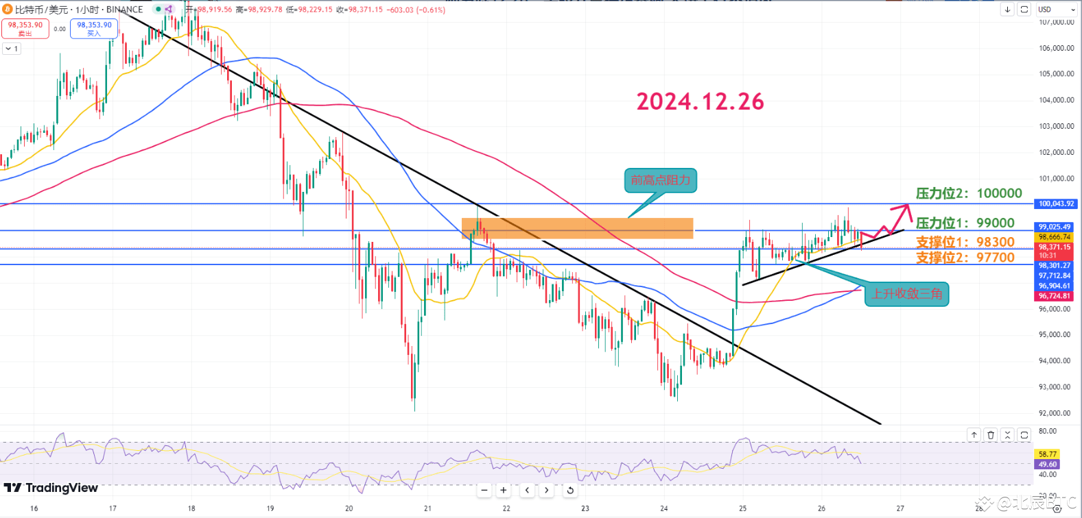 The current pattern is a pattern with a higher probability o | 北辰BTC on ...