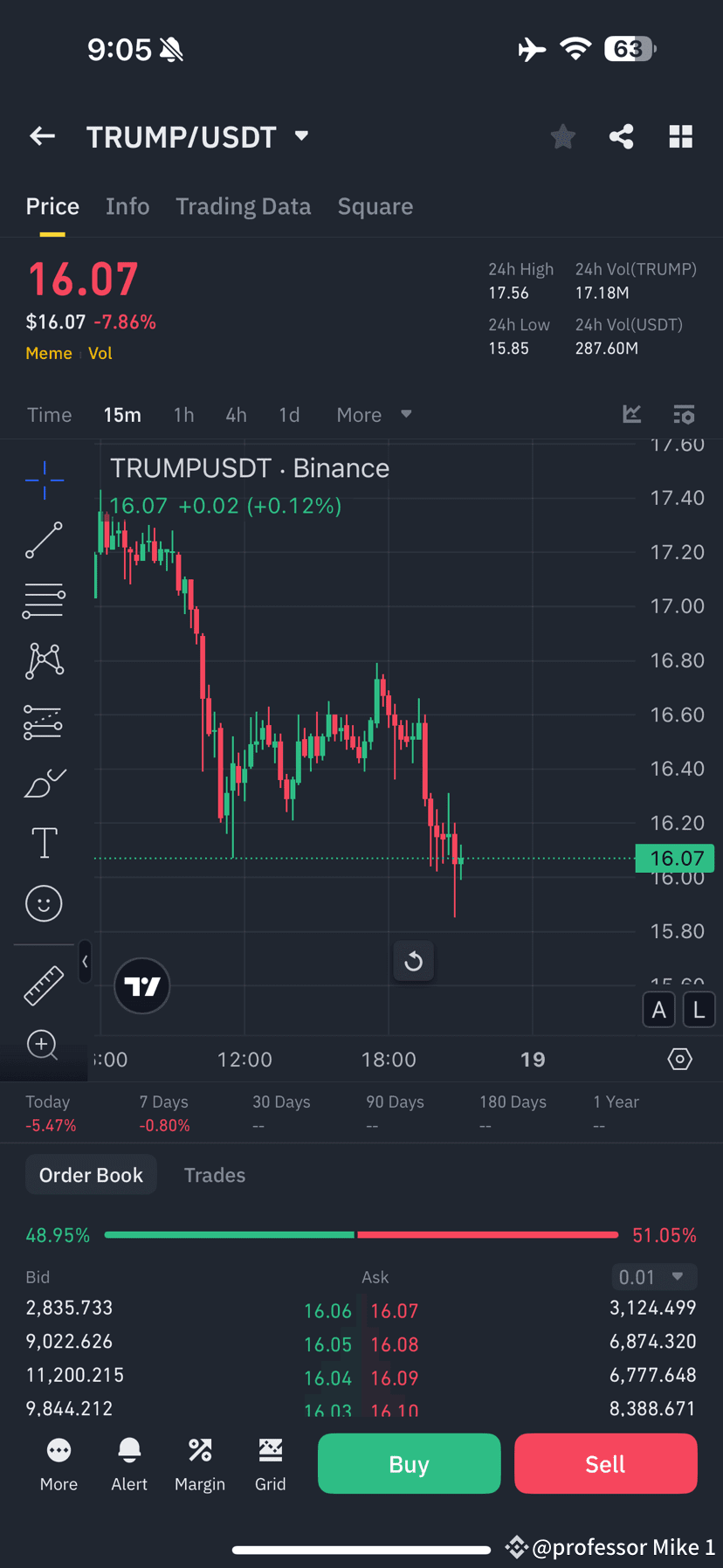 $TRUMP /USDT – Short Trade Setup! 💯🔥 $TRUMP is facing str | professor Mike 1 on Binance Square
