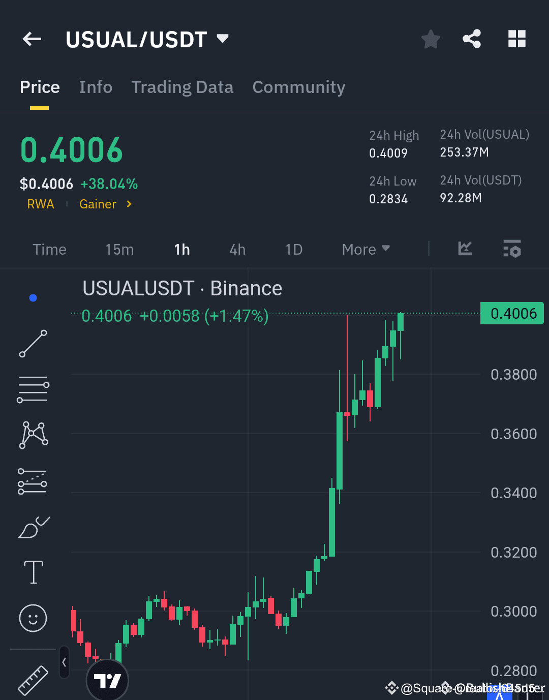 $USUAL $USUAL /USDT: Breaking Records with Explosive Grow | MURAD 777 on Binance Square