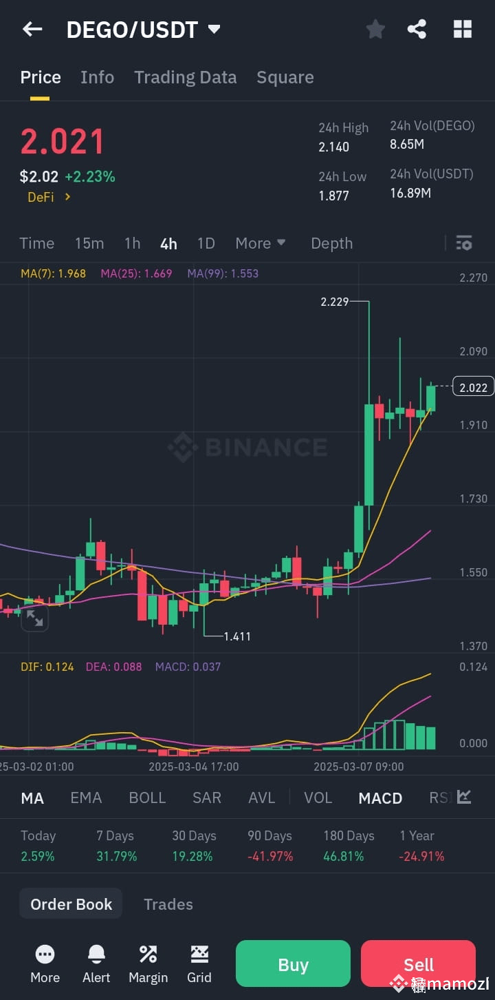 $DEGO /USDT 💯 InshAllah Just Follow Me Step By Step 🔥🔥🔥 | mamozi on ...