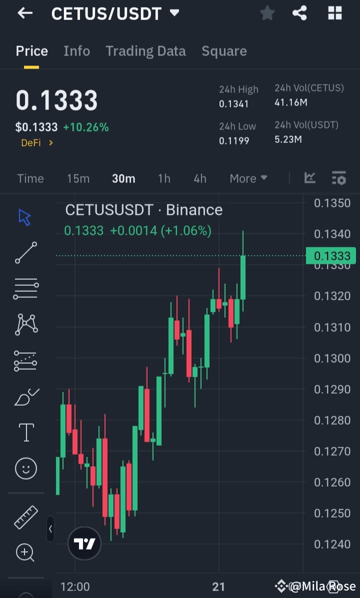 $CETUS /USDT Bullish Momentum Surges 🔥 Ready For Opportun | Mila Rose on Binance Square