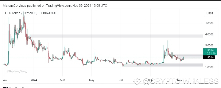 $FTT just sharply increased on the daily chart! A solid g | CRYPTO ...