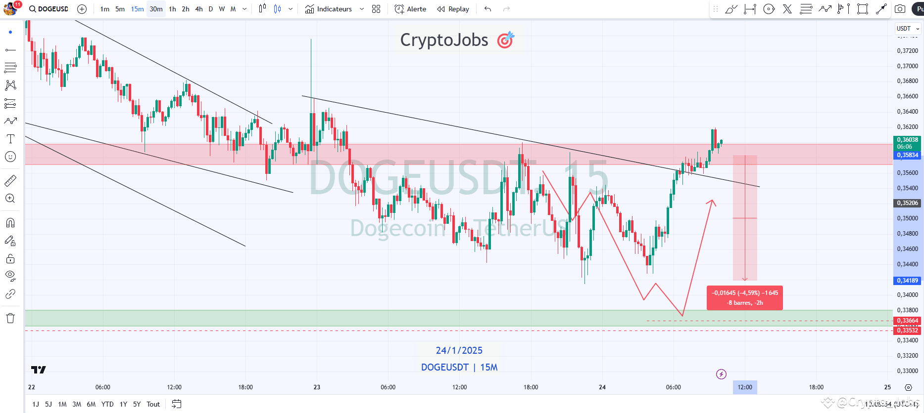$DOGE - update: TP3 taken in ou short position (x5 lev) | Crypto_Jobs ...