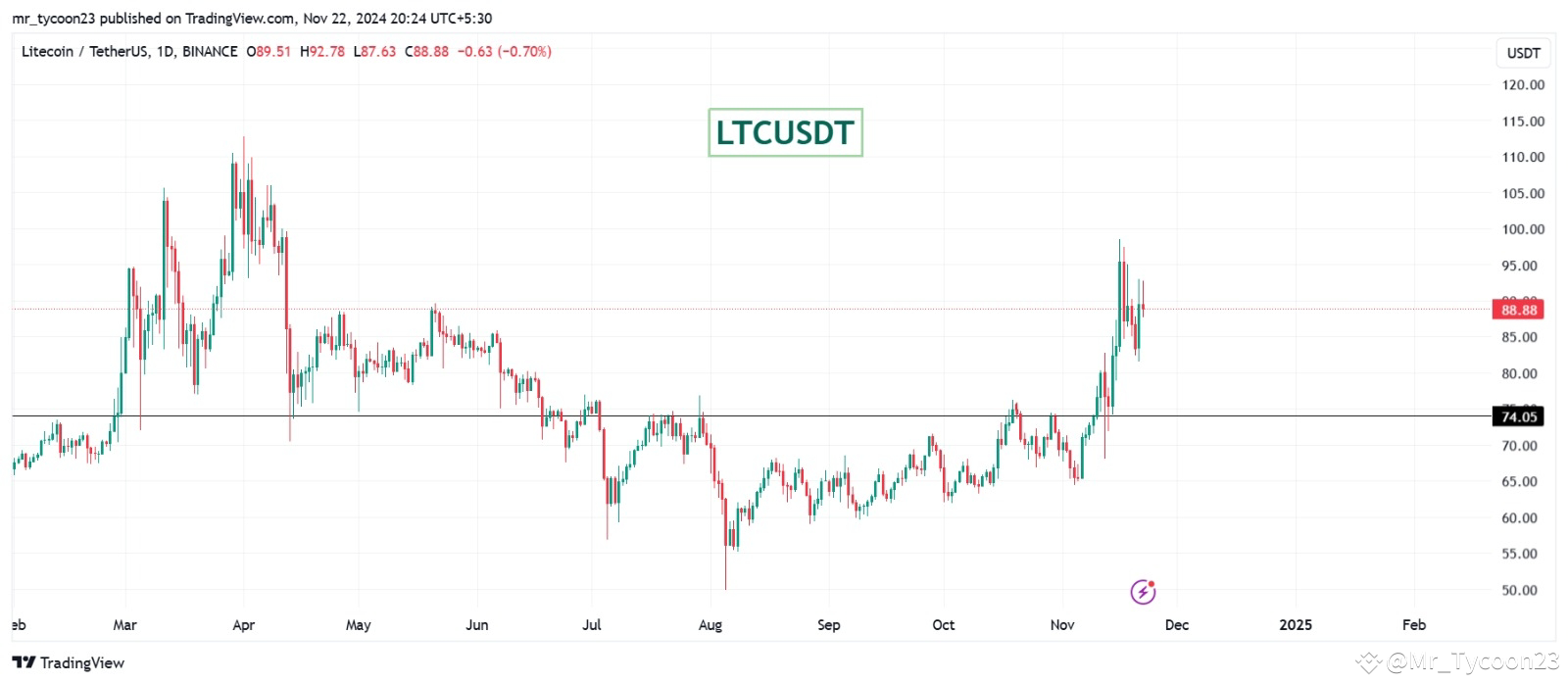 *Litecoin Price Analysis* In the daily chart, the LTC price | Mr ...