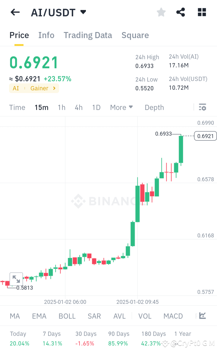$AI /USDT Technical Analysis & Trade Signals Current Pric | CryPt0 G M on Binance Square