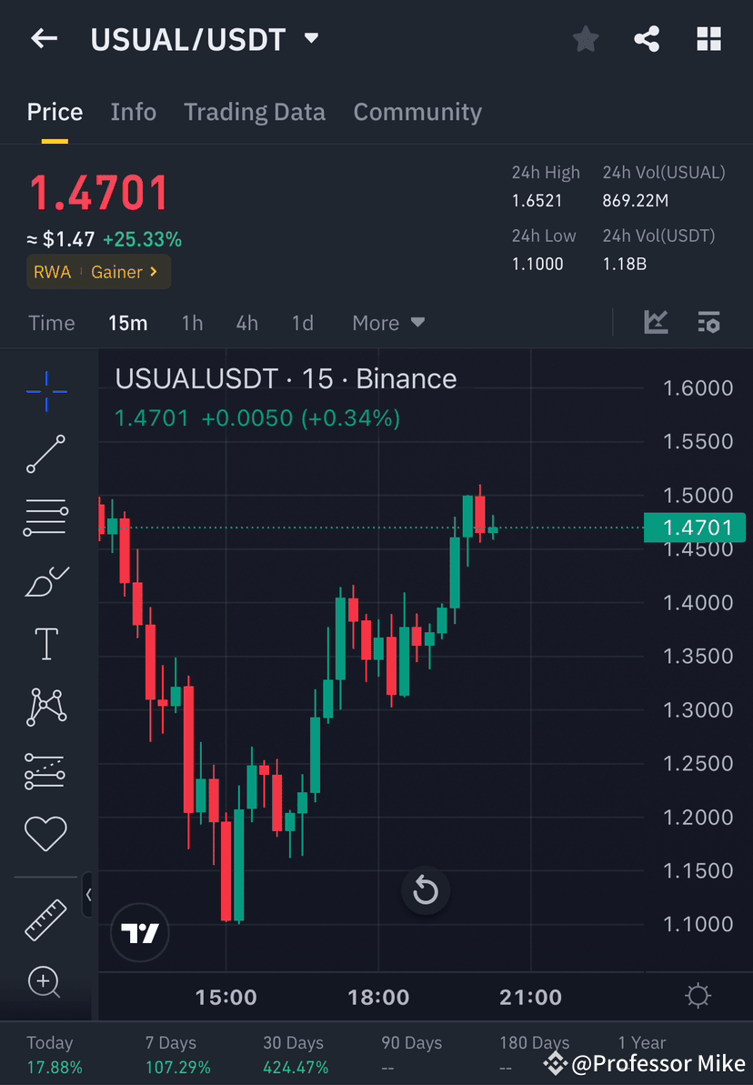 Bull Run Alert: $USUAL /USDT! 🔥💯 The USUAL/USDT trading p | Professor Mike on Binance Square