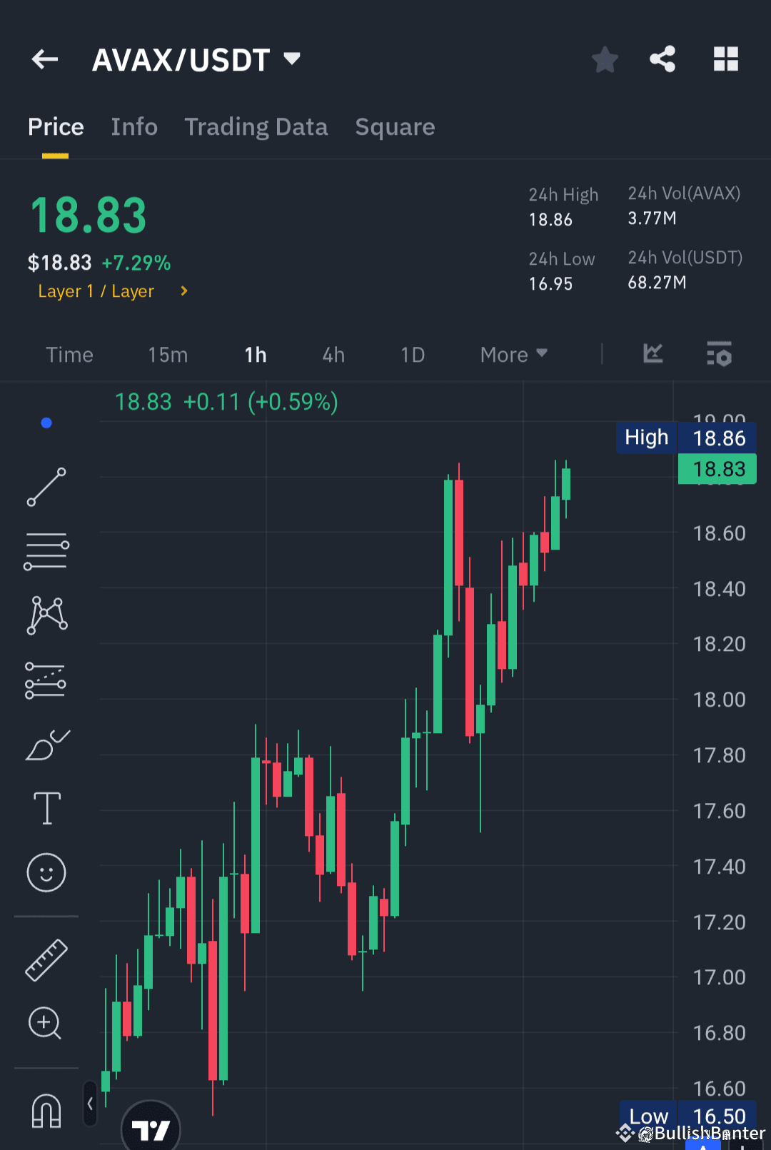 $AVAX /USDT LONG TRADE SIGNAL – TARGETING $20 NEXT 📌 Entr | BullishBanter on Binance Square
