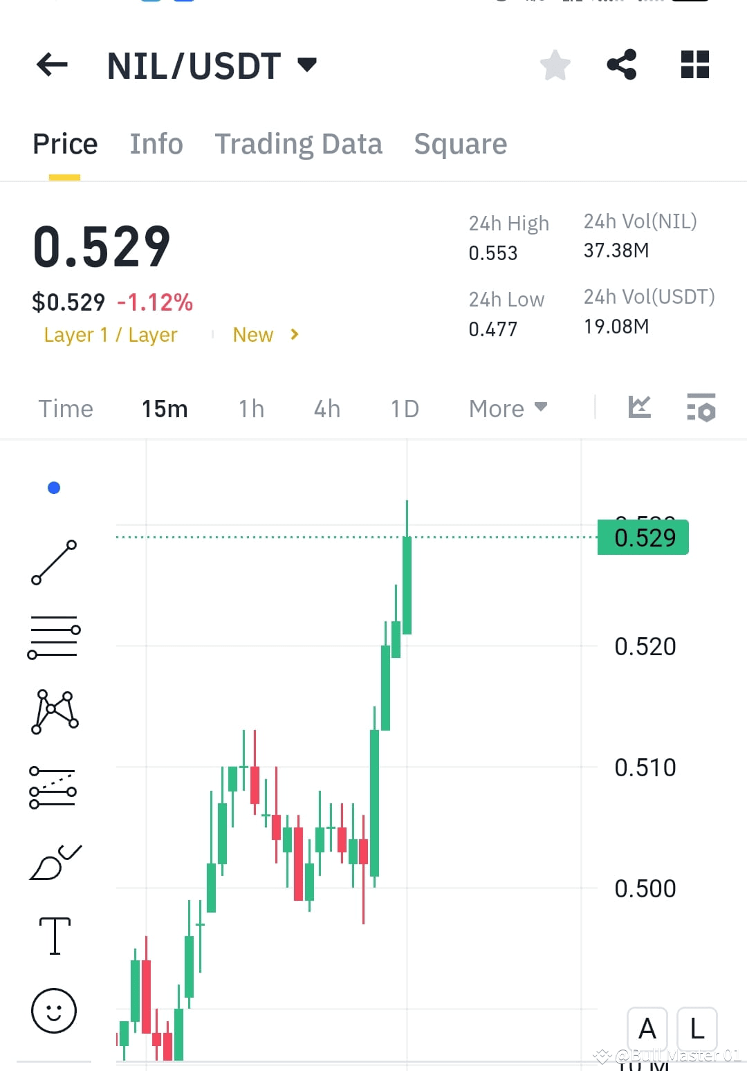 $NIL /USDT Bullish Trade Signal 🔥 🟢 Entry Zone: $0.525 - | Bull Master 01 on Binance Square