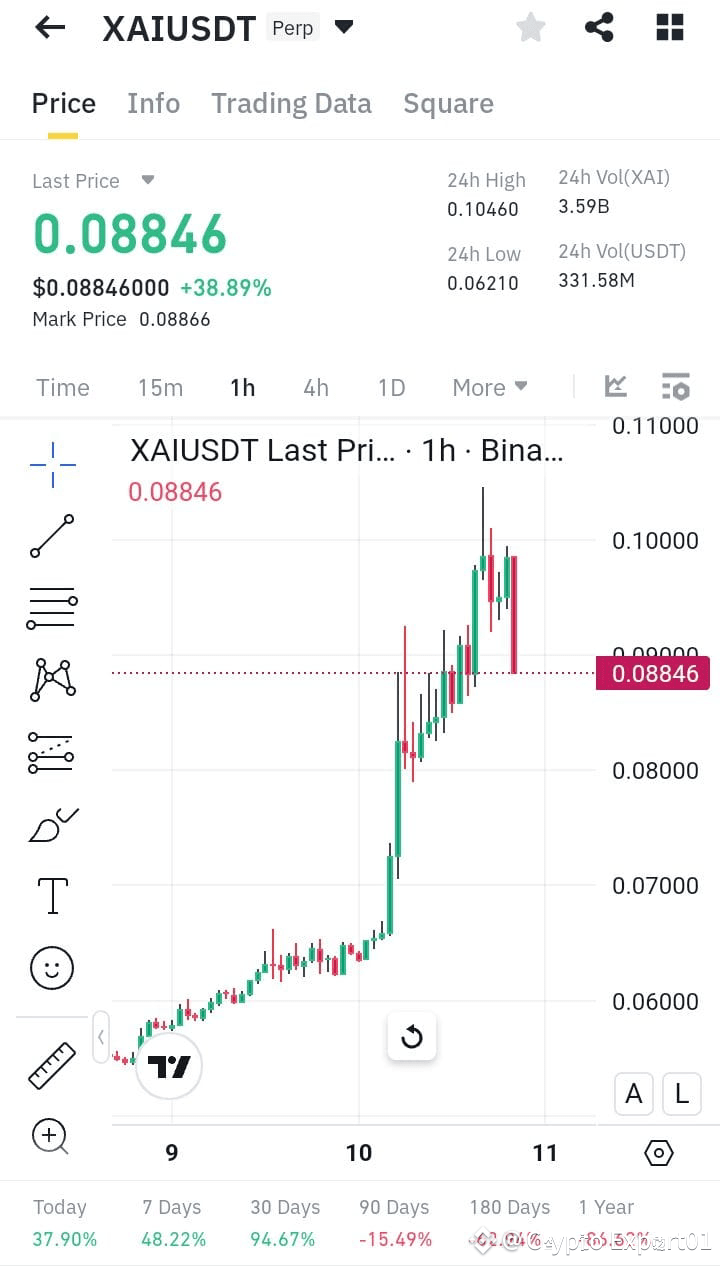 $XAI /USDT PERP EXPLODES +38% — MASSIVE BREAKOUT UNLEASHED! | Crypto Export01 on Binance Square