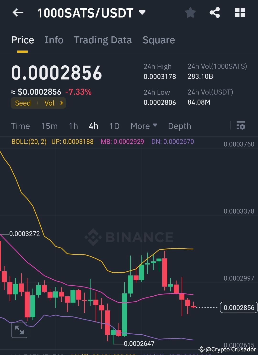 🌟🌟🌟#CryptoTrading Update:🌟🌟🌟 $1000SATS /USDT 🔍 Te | Crypto Crusador on Binance Square