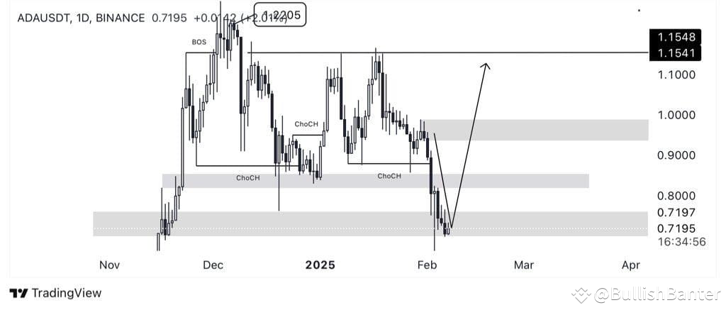 $ADA setting up for a solid bullish reversal Looking for bu ...