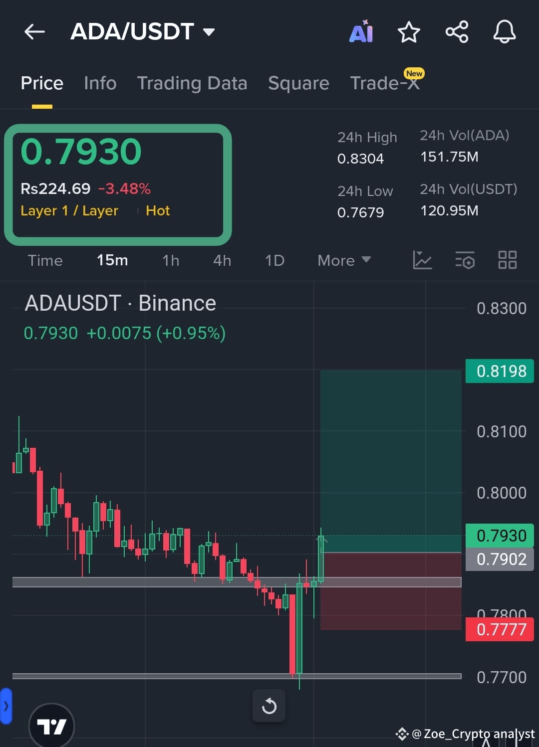 $ADA /USDT long Trade signal 🟢 🚦 BULLISH REVERSAL SIGNAL | Zoe_Crypto analyst on Binance Square