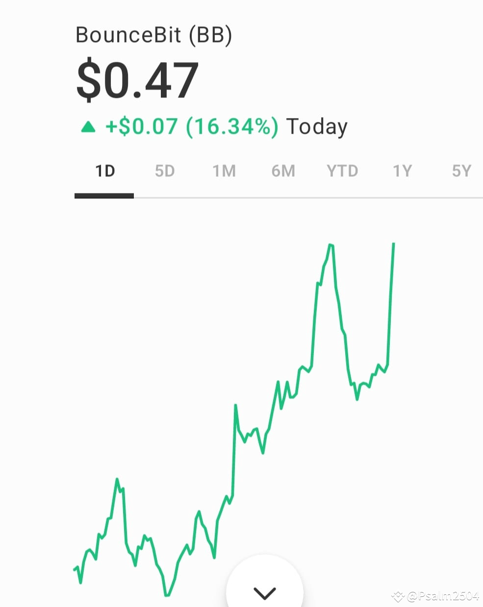 As of December 27, 2024, the price of BounceBit (BB) is appr | Psalm2504 on Binance Square