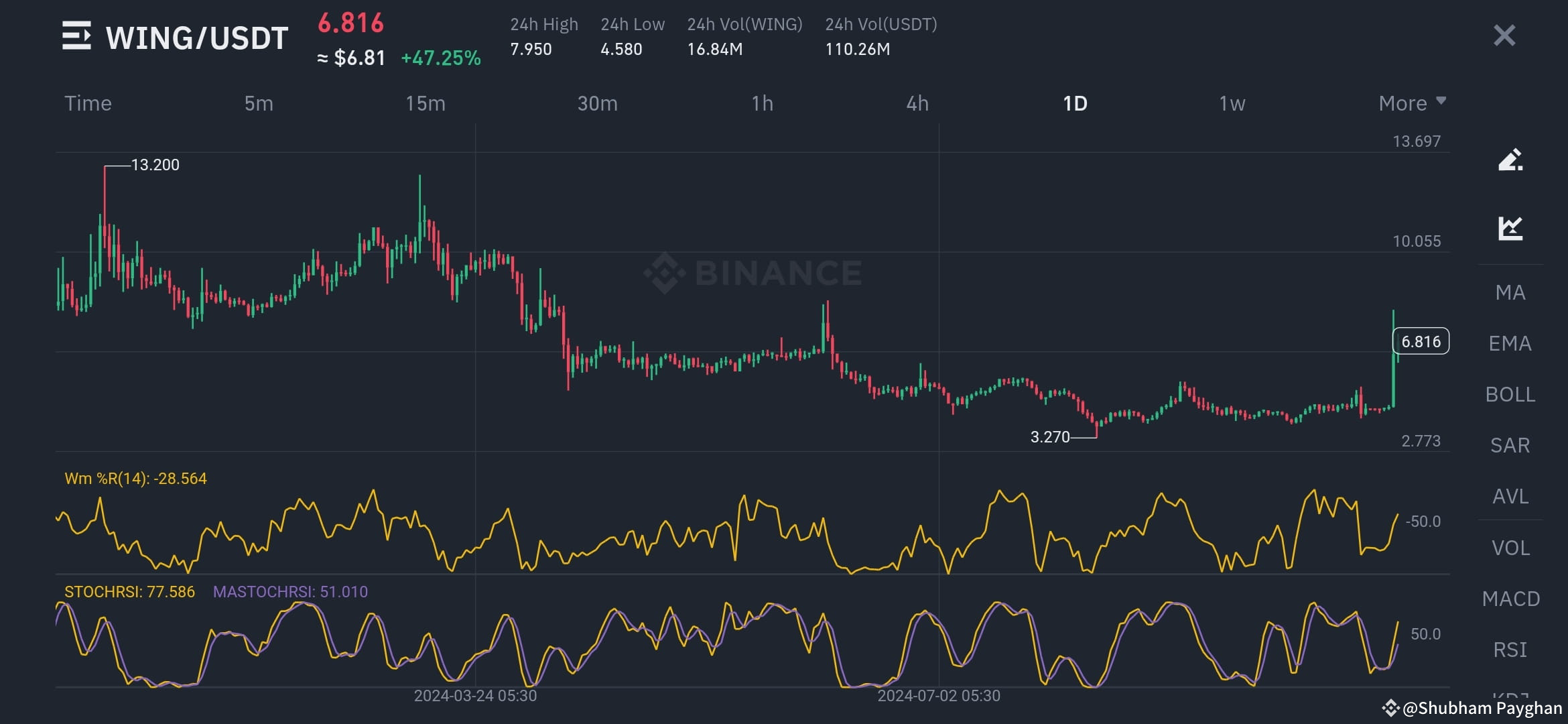 🚀🔥 WING Finance: On the Path to $100? 🔥🚀 WING is showin | Shubham ...