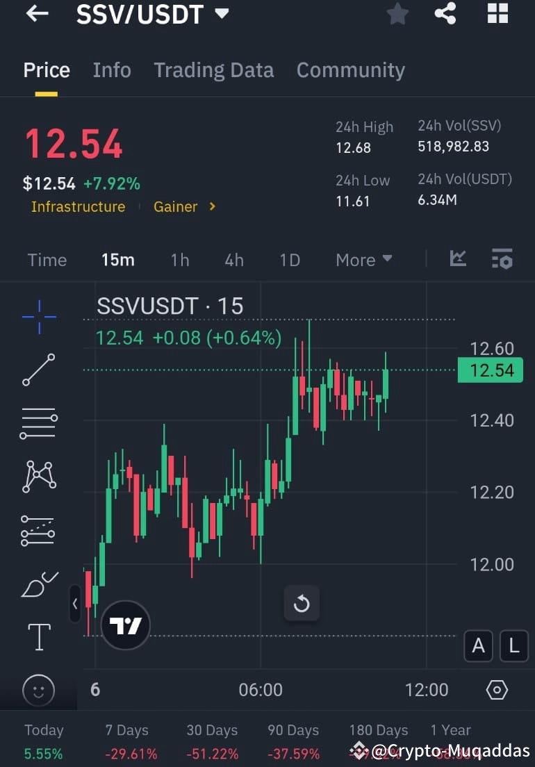 🚨 $SSV /USDT Bull Run Alert! 🚨 📈 Current Price: $12.54 ( | Crypto-Muqadas on Binance Square