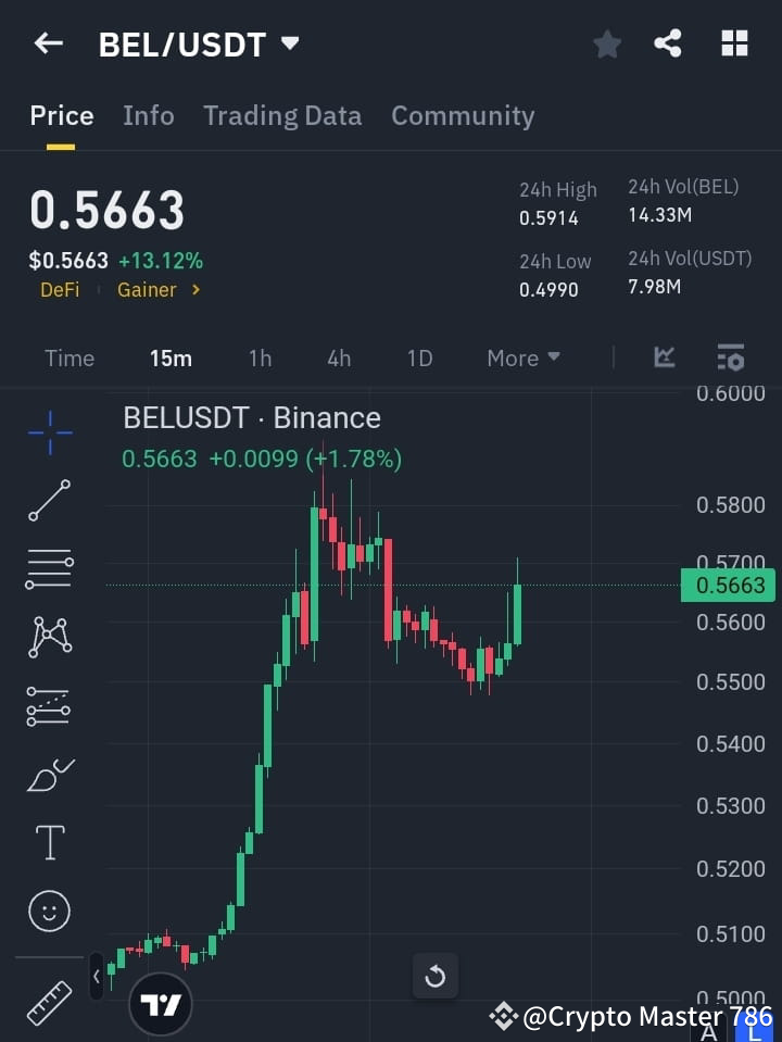 $BEL /USDT Bull Run Alert! 🔥💯 Current Price: | Crypto Master 786 on ...