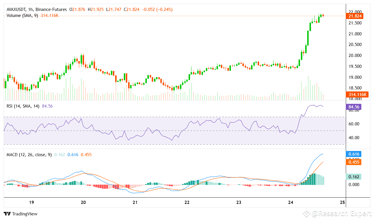💥Avalanche Price Forecast: Will AVAX Hit Double-Digit Gains Soon?💥 ...