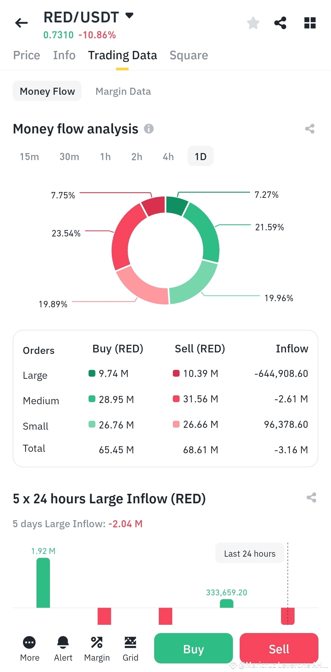 RedStone (RED) is currently trading at $0.7346 with a slight | Maricruz Leverone AHKl on Binance ...