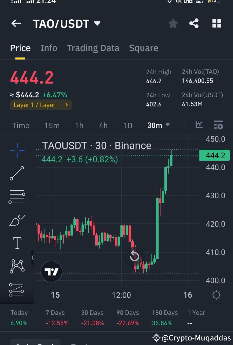$TAO /USDT: Bull Run in Full Swing! 🚀🔥 $TAO /USDT is smash | Crypto-Muqadas on Binance Square