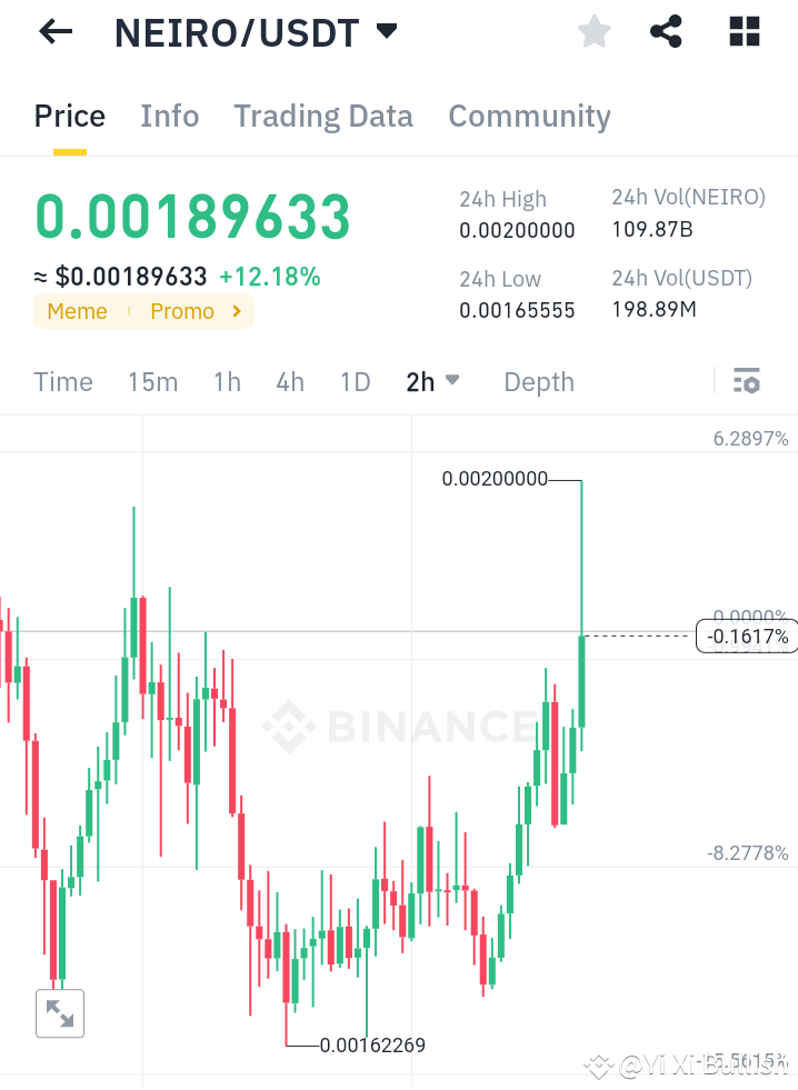 🚀 $NEIRO /USDT Technical Analysis: Key Levels to Watch! | Yi Xi Bullish on Binance Square