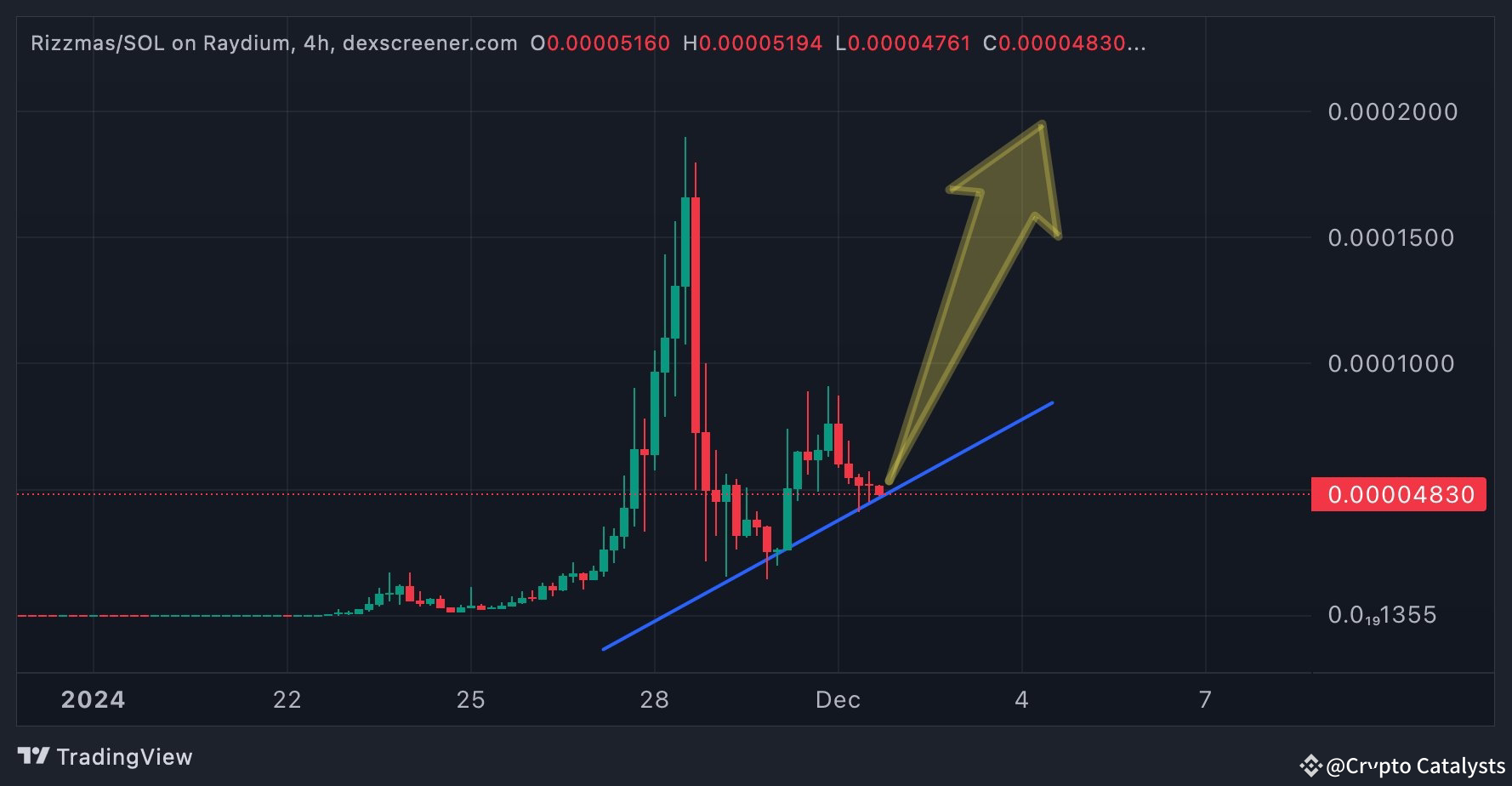 The #Rizzmas is in a good bounce back area right now, we can | Crypto ...