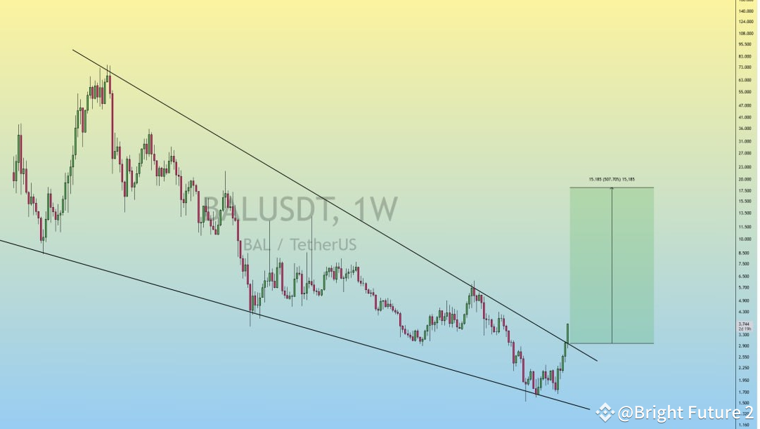 🚀 $BAL is Finally Breaking Out of a Falling Wedge with Stro | Bright ...