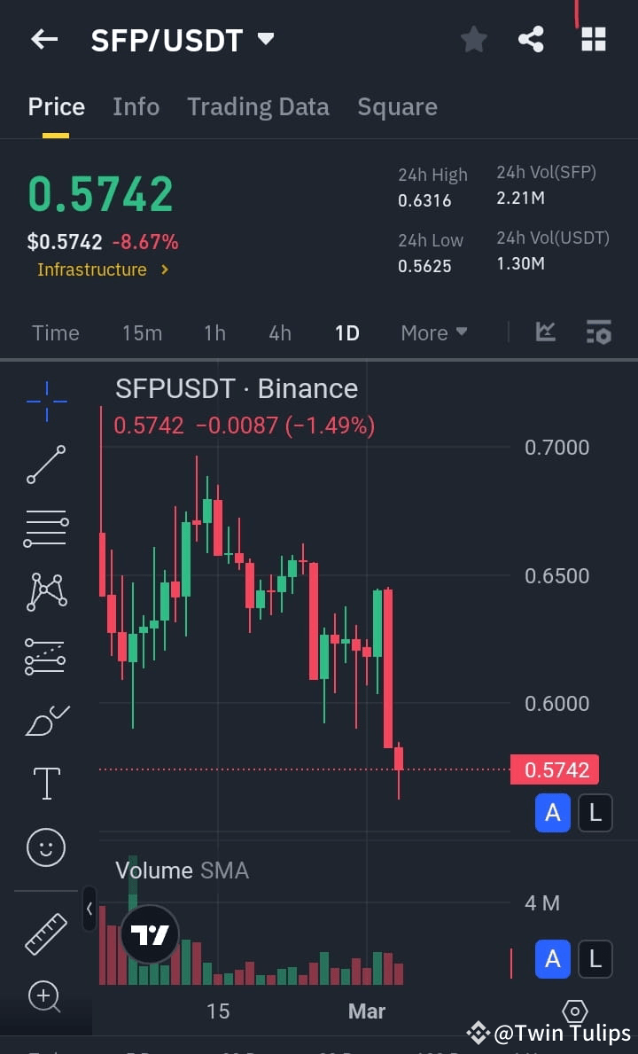 🚨 $SFP /USDT Market Update & Trade Signals 🚨 📉 Current P | Twin Tulips X Web3 Protocol on ...