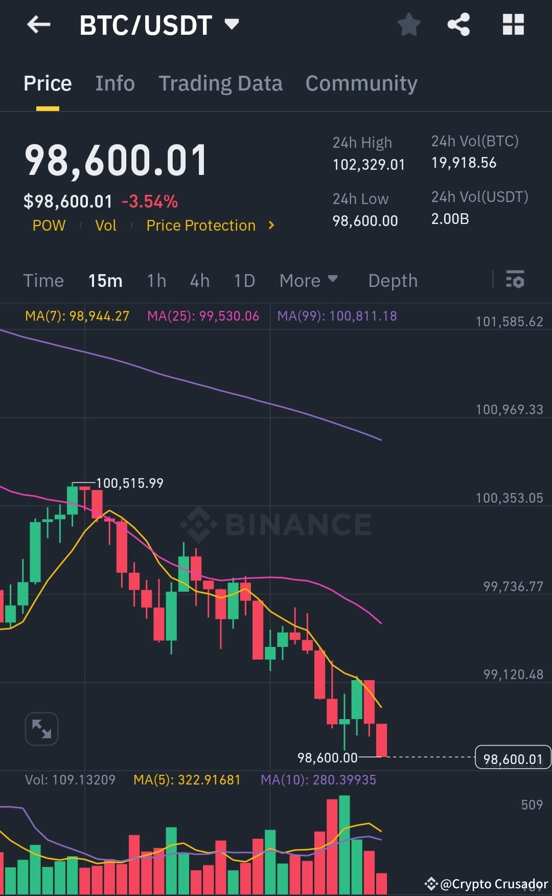 $BTC /USDT Trading Signal – Approaching Critical Support Z | Crypto Crusador on Binance Square