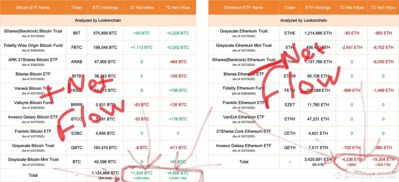 Outflows in ETH ETFs!!! #MarketPullback In the last 24 ho | Kripto Kurdu on Binance Square