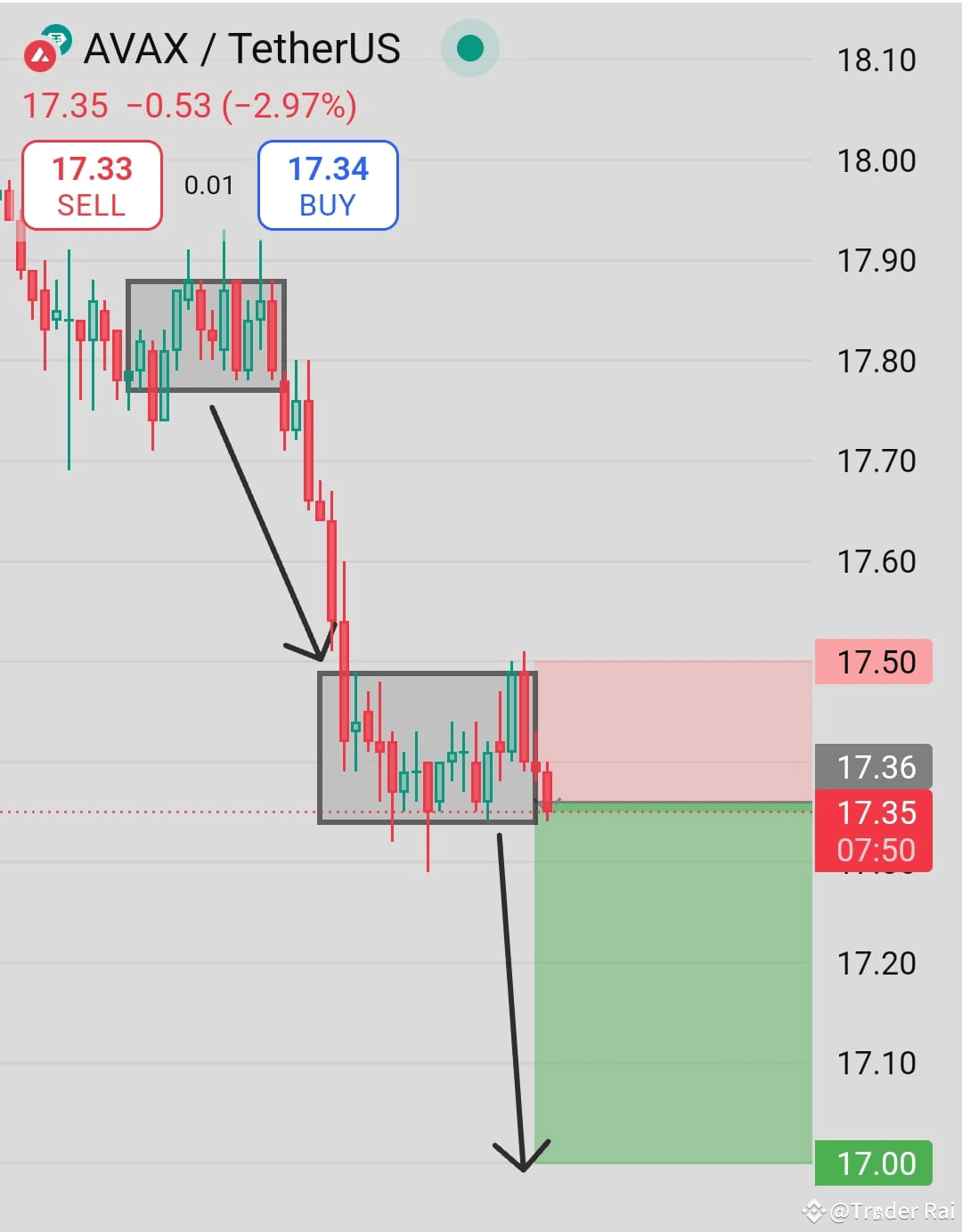 $AVAX – Bearish Continuation Confirmed, Breakdown in Progres | Trader Rai على Binance Square