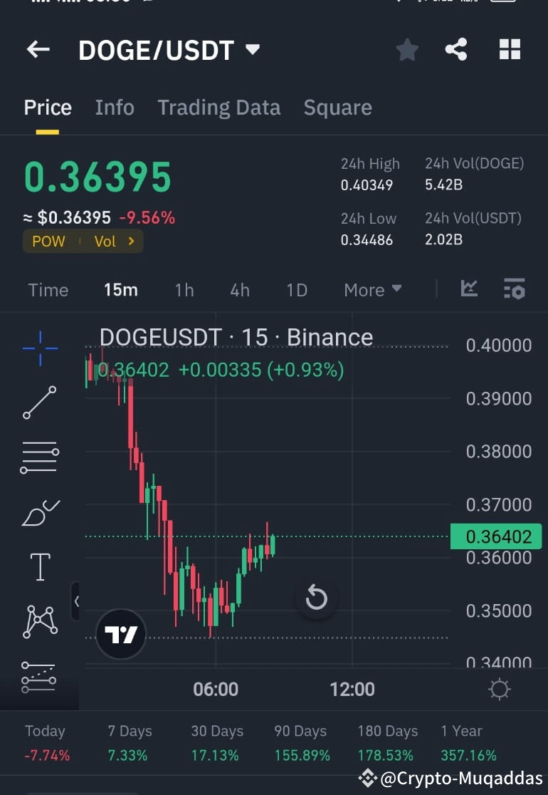 🚀 $DOGE /USDT: Bull Run Alert! $DOGE is forming a bullish | Crypto-Muqadas on Binance Square