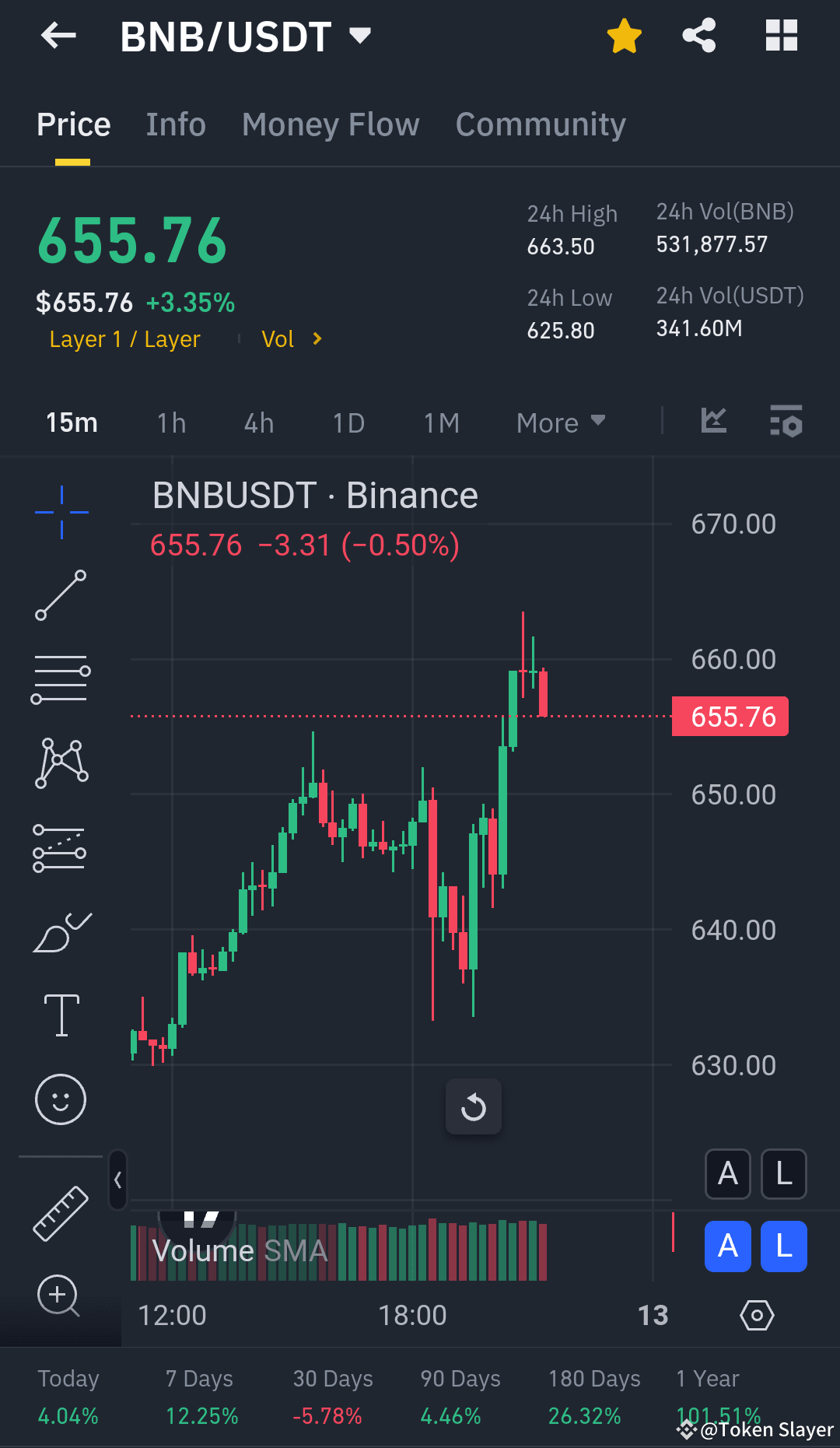 $BNB /USDT – Short Setup Active! Entry Zone: $655 - $665 T | Token Slayer on Binance Square