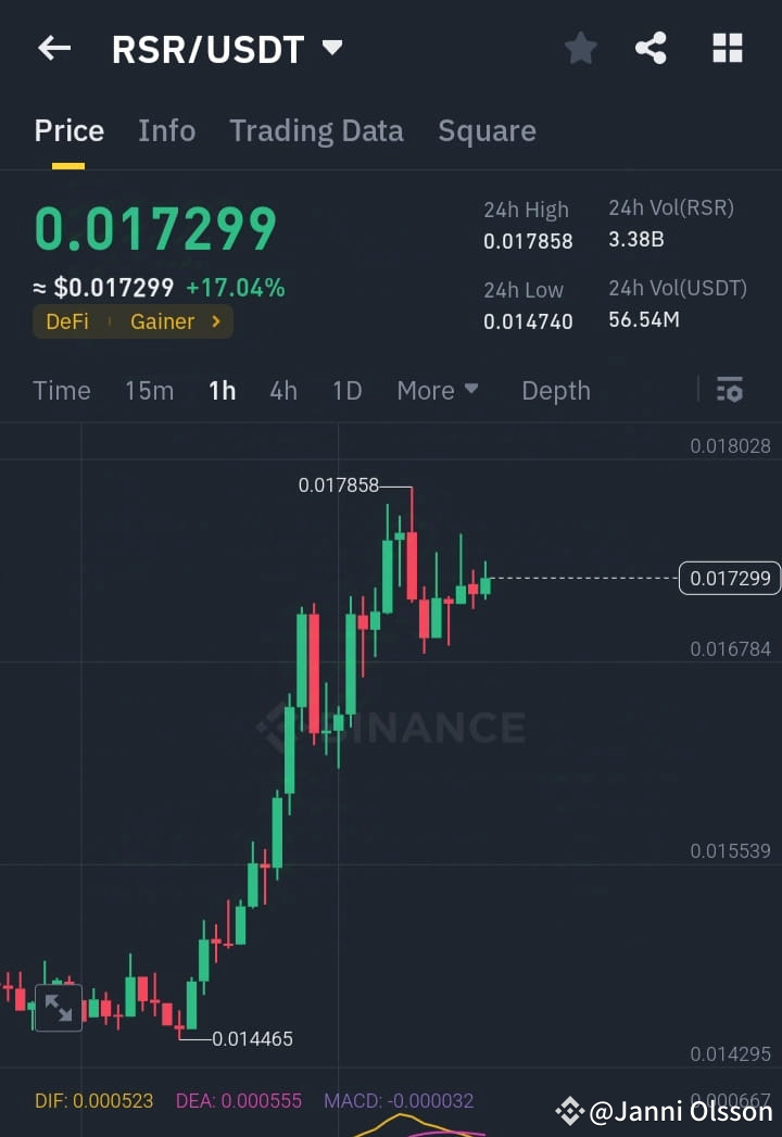 📊$RSR RSR/USDT - Technical Overview 🔹 Current Price: $ | Janni Olsson on Binance Square